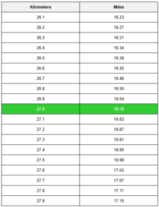 27 KM to Miles Converter: Quick and Accurate Distance Conversion